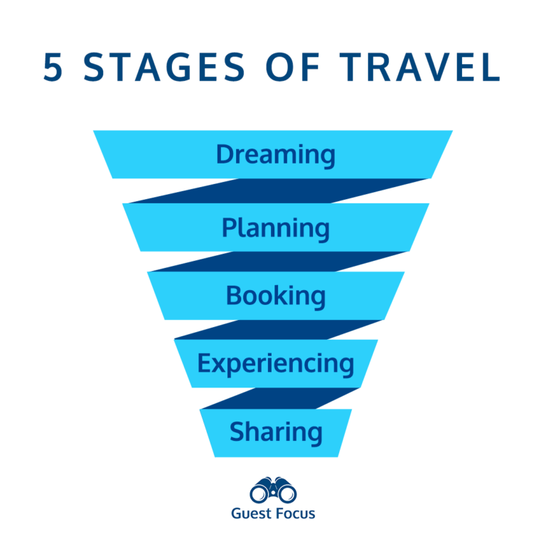 The VIP Marketing Method™ Across 5 Stages of Travel
